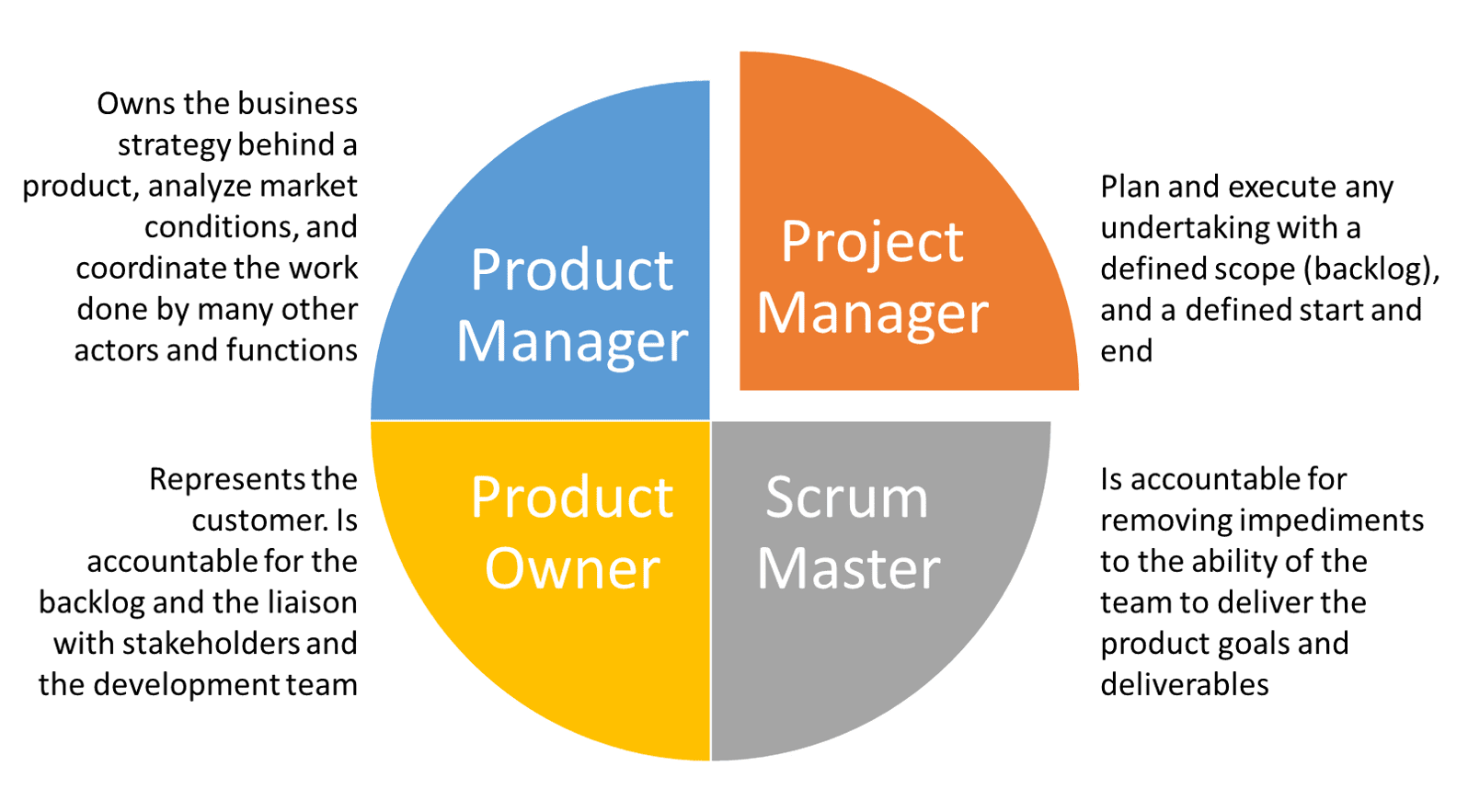 Project Managers vs Product Managers vs Product Owners - My Digital ...